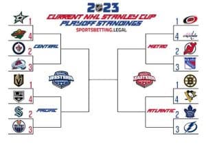 2025 NHL Stanley Cup Playoff Picture Odds vs. Standings