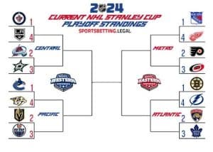 2026 NHL Stanley Cup Playoff Picture Odds vs. Standings