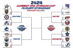 2026 NHL Stanley Cup Playoff Picture Odds vs. Standings
