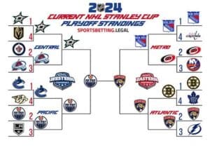 2026 NHL Stanley Cup Playoff Picture Odds vs. Standings
