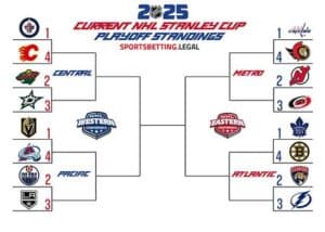 2026 NHL Stanley Cup Playoff Picture Odds vs. Standings